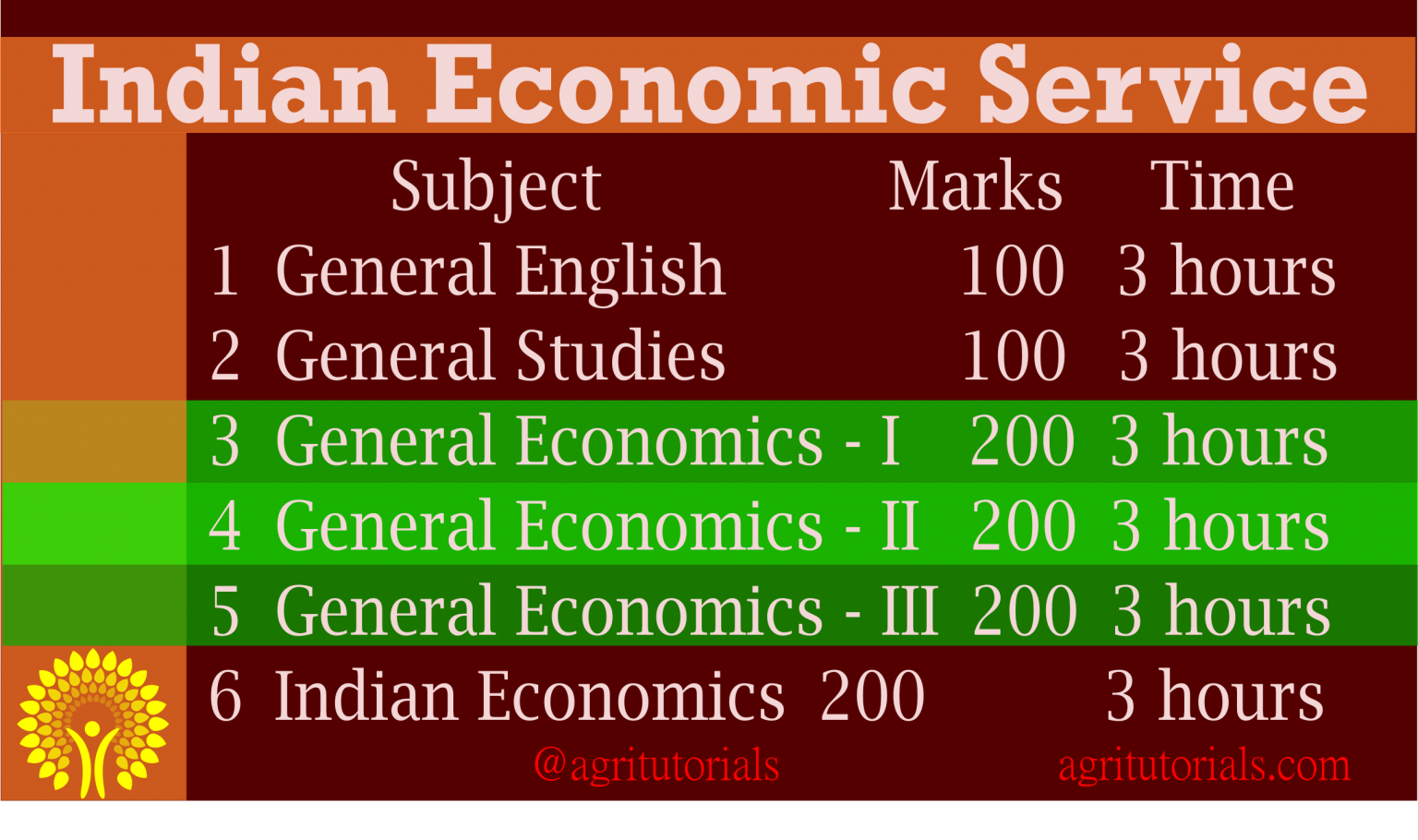 IES - Indian Economic Service | Syllabus | Paper 1 to 6 | - AGRI TUTORIALS