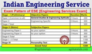 Indian Engineering Services Exam - 2021 | Yes Download Previous Year ...